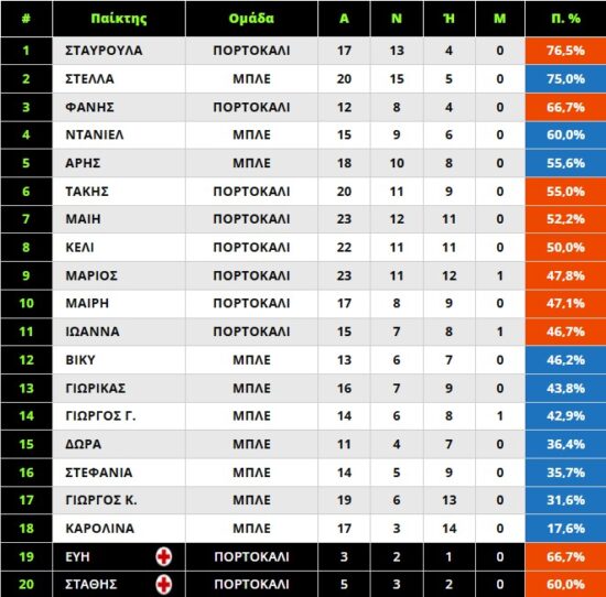 Exathlon στατιστικά 11/9: Σταυρούλα και Στέλλα μάχονται κορυφή – Καρολίνα στο… ναδίρ!